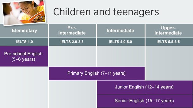 Cef Levels Learnenglish Teens British Council